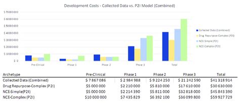 Development Costs Collected Data Vs P2i Model Combined The Figure Download Scientific