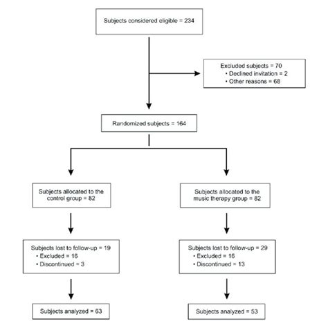 Diagram Of Randomization Download Scientific Diagram