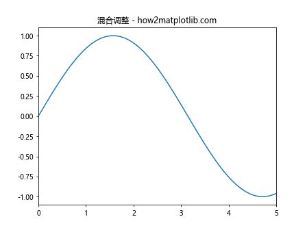 自动调整 Matplotlib 中的 ylim 和 xlim 极客笔记
