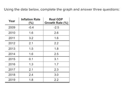 solved using the data below complete the graph and answer
