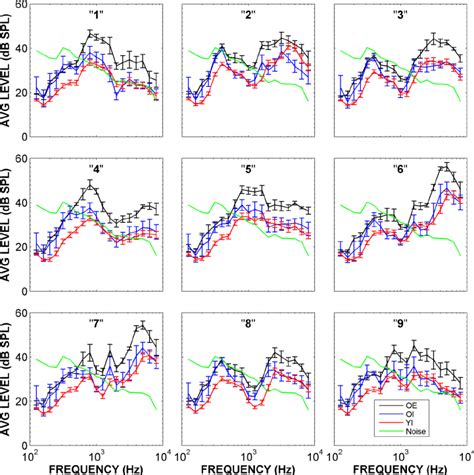 Average Level DB Sound Pressure Level For Each Digit Across Three Download Scientific Diagram