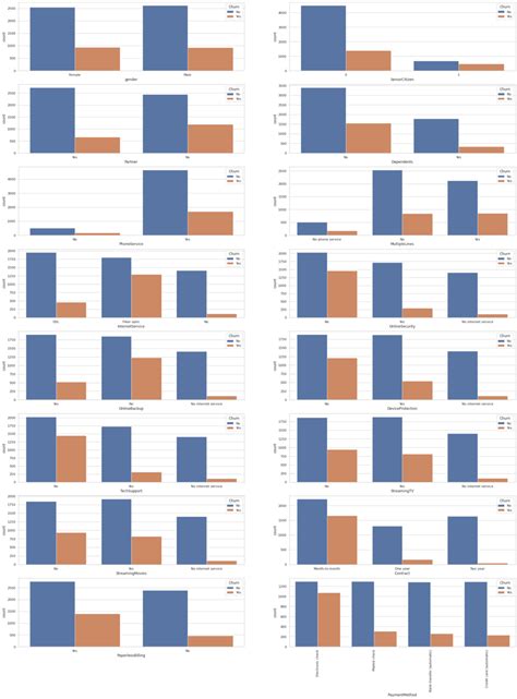 Predicting Customer Churn Using Logistic Regression By Shaunak