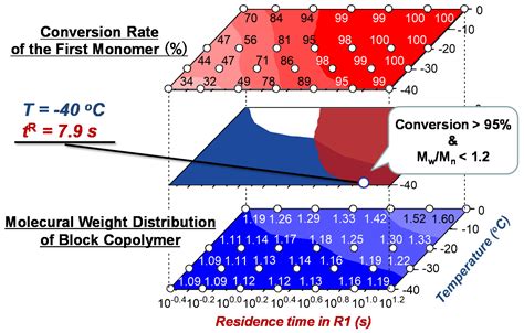 Anionic Polymerization Using Flow Microreactors
