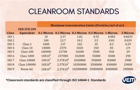 Cleanroom Classification Standards Iihpeq