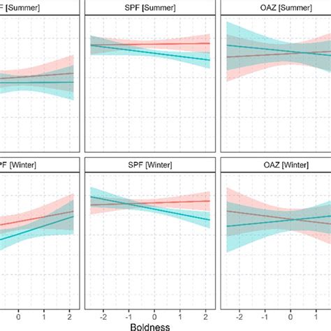 Predicted Log Relative Foraging Habitat Selection As A Function Of