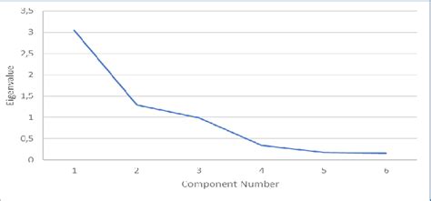 Gambar 1 Scree Plot Nilai Eigen Metode Pembobotan Sumber Pengolahan
