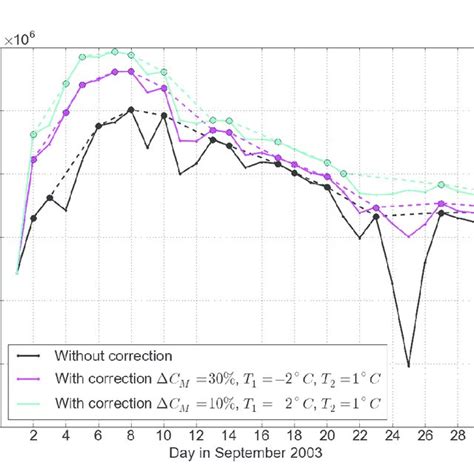 7 Arctic Multiyear Ice Area Before And After Correction In September Download Scientific