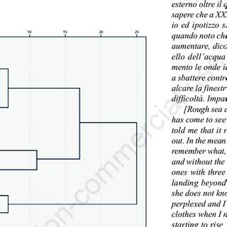 Dendrogram Of Hierarchical Cluster Analysis Using The Ward Method
