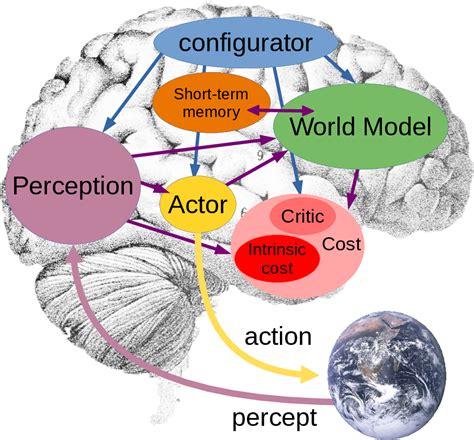 Figure 12 From A Path Towards Autonomous Machine Intelligence Version 092 2022 06 27