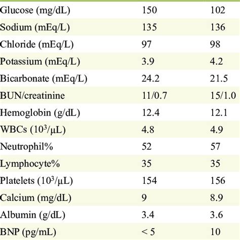 Trend Of Wbc Count Lymphocyte And Neutrophil A Twin 1 And B Download Scientific Diagram