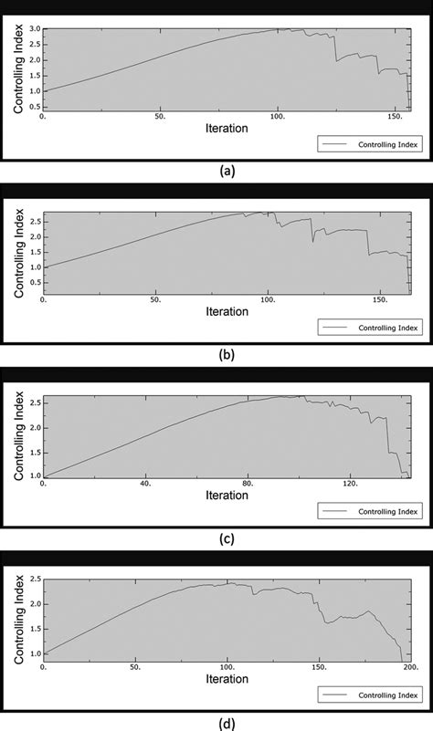 Controlling Index History Under Various Load Frequencies A ˉ 1 B