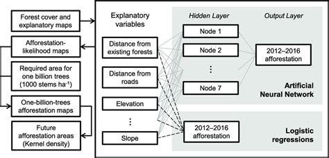 Spatial Modelling Frameworks Artificial Neural Network And Logistic Download Scientific