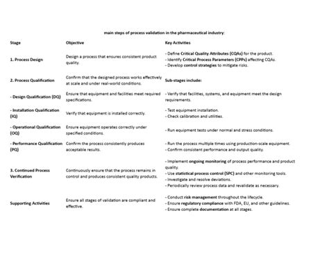 Main Steps Of Process Validation Pdf Verification And Validation