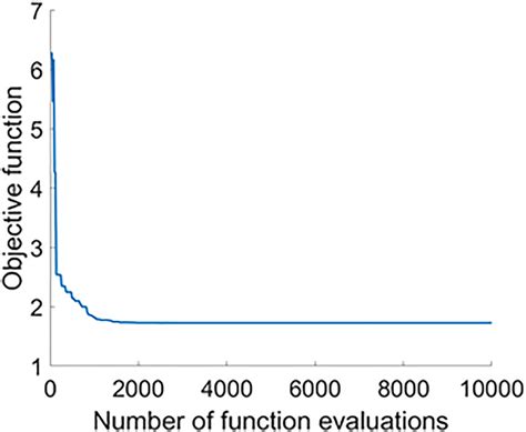 Plot Of Convergence Rate For Hinfo Nm Download Scientific Diagram