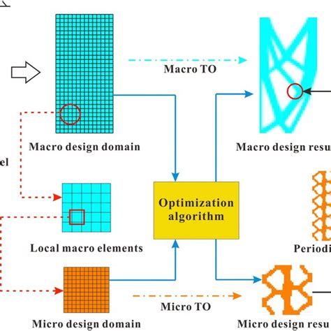 double scale topology optimization download scientific diagram