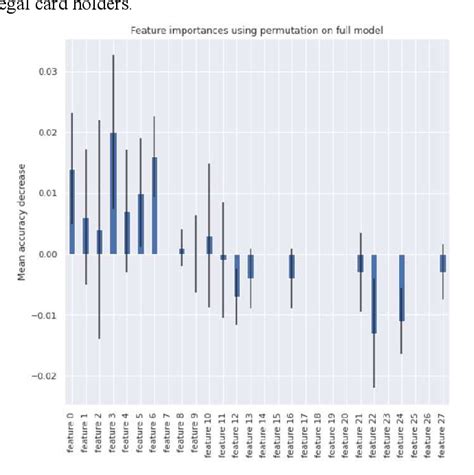 Figure 1 From Credit Card Fraud Detection Using Machine Learning Model Semantic Scholar