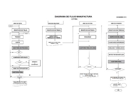 Diagrama De Flujo Planta Textil Esquemas Y Mapas Conceptuales De
