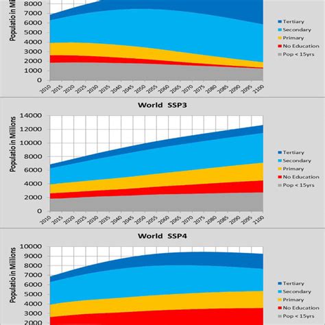 Pdf The Human Core Of The Shared Socioeconomic Pathways Population Scenarios By Age Sex And