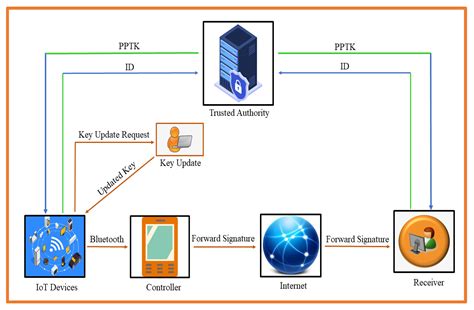 jsan free full text an efficient certificateless forward secure