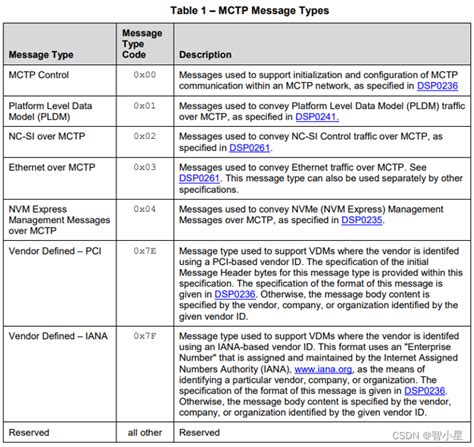 MCTP Control Protocol CSDN博客