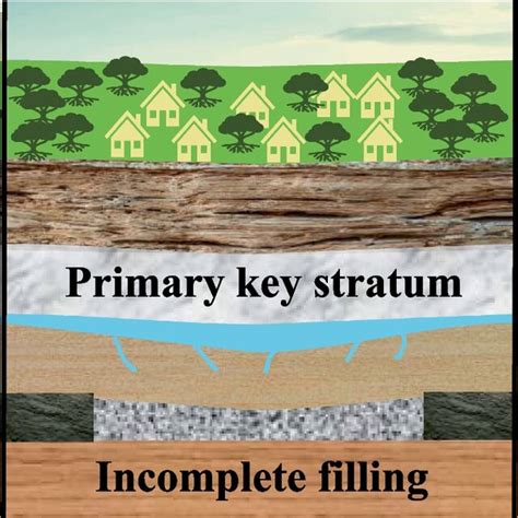 Impact Of Coal Mining On Ecological Environment Download Scientific