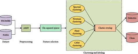 Software Defect Prediction Method Based On Clustering Ensemble Learning Tao 2024 Iet