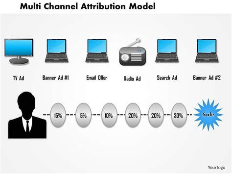 Multi Channel Attribution Model Powerpoint Presentation PowerPoint Slide Template