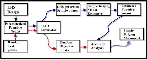 Geostatistical Kriging Metamodel Generation Process Download Scientific Diagram