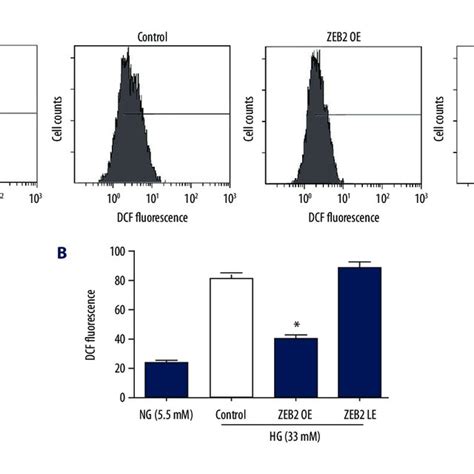 The Levels Of Intracellular ROS Were Detected By Flow Cytometry A Download Scientific