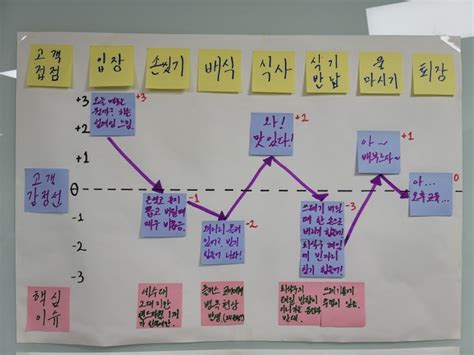 문제해결디자인씽킹 Psf Lab