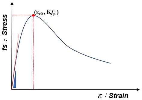 Seismic Behavior Of Resilient Reinforced Concrete Columns With Ultra High Strength Rebars Under