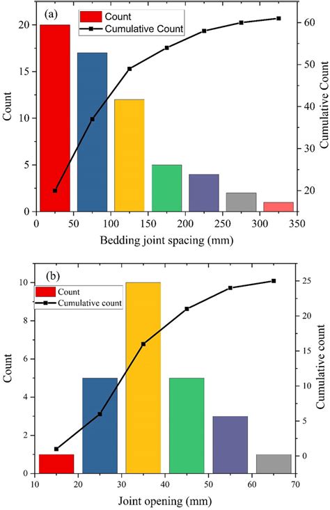 Frequency Distribution Plot Of A Variation In Bedding Joints Spacing Download Scientific