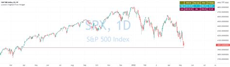 Lowest Highest From Widget — Indicator By Quantnomad — Tradingview