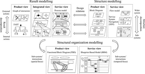 Proposed Modelling Framework For Supporting Integrated Pss Design