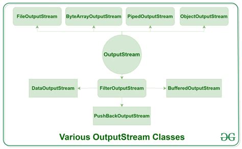 Java Io Input Output In Java With Examples Geeksforgeeks