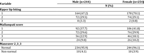 Results Of Difficult Intubation Measurement Tests In Subjects Download Scientific Diagram