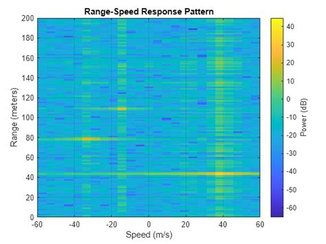 Joint Radar Communication Using Pmcw And Ofdm Waveforms Matlab And Simulink