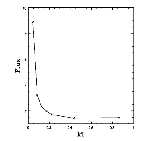 The Flux Computed From The Count Rate For The 03 To 10 Kev Band In