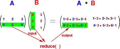Parallel Matrix Vector Multiplication