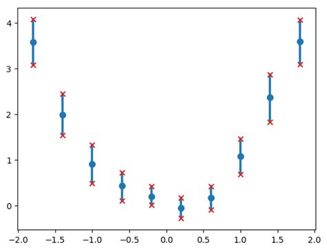 Python Extract Mean And Confidence Intervals From Seaborn Regplot