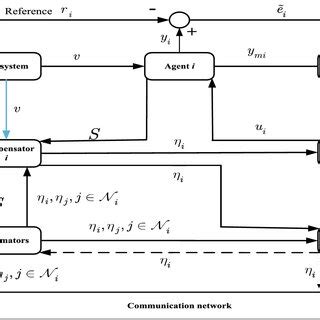 Configuration Of The Cooperative Output Regulation Scheme And