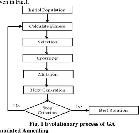 Figure 1 From A Hybrid Of Genetic Algorithm And Simulated Annealing For