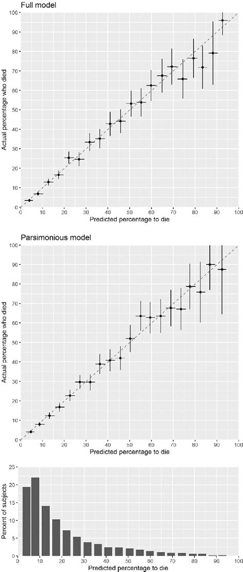 Figure 2 From Development And Validation Of Multivariable Mortality
