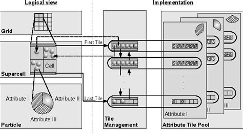 Figure 1 From A Generic Approach For Developing Highly Scalable Particle Mesh Codes For Gpus