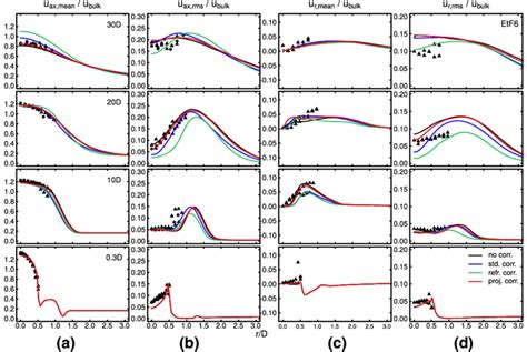 Mean And Rms Of Axial And Radial Carrier Velocity Component At