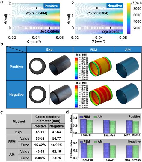 Comparison Of Experimental Numerical And Analytical Results A