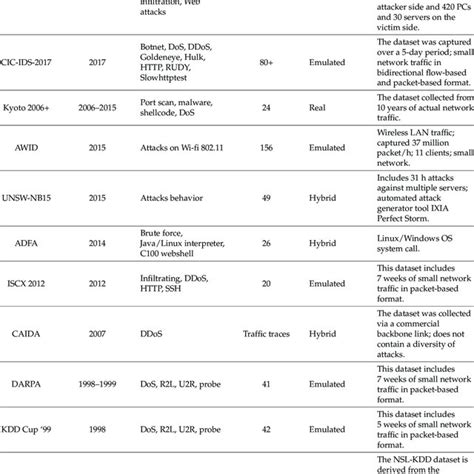 A Taxonomic Summary Of Filter Wrapper And Embedded Techniques Download Scientific Diagram