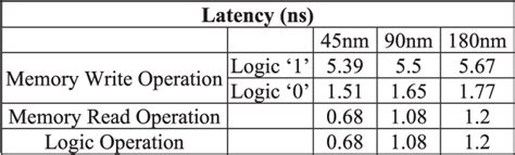 Table V From Design Of A Stt Mtj Based Random Access Memory With In