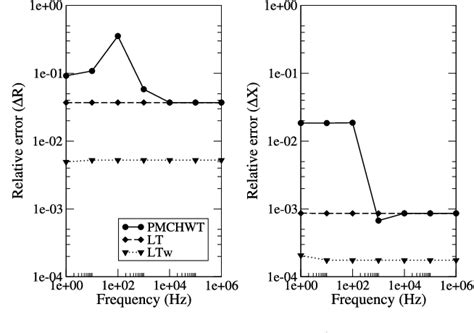 Figure 1 From Surface Integral Equations For Electromagnetic Testing The Low Frequency And High