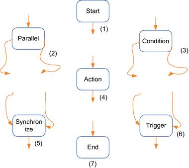 Node Types To Compose A Workflow Download Scientific Diagram